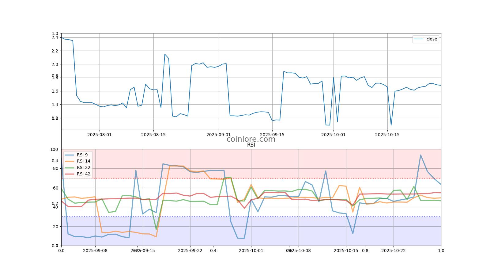 Bitcoin Plus RSI indicator