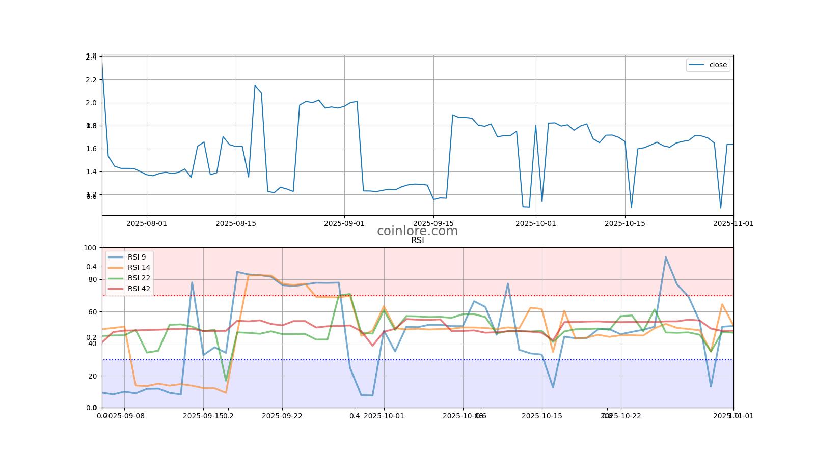 Bitcoin Plus RSI indicator