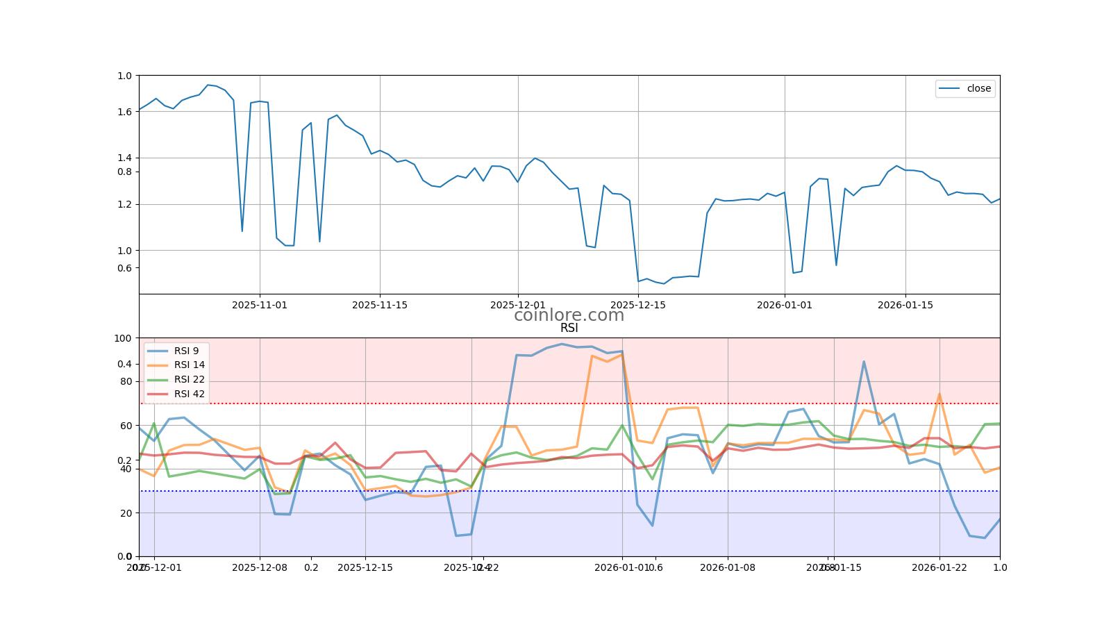 Bitcoin Plus RSI indicator