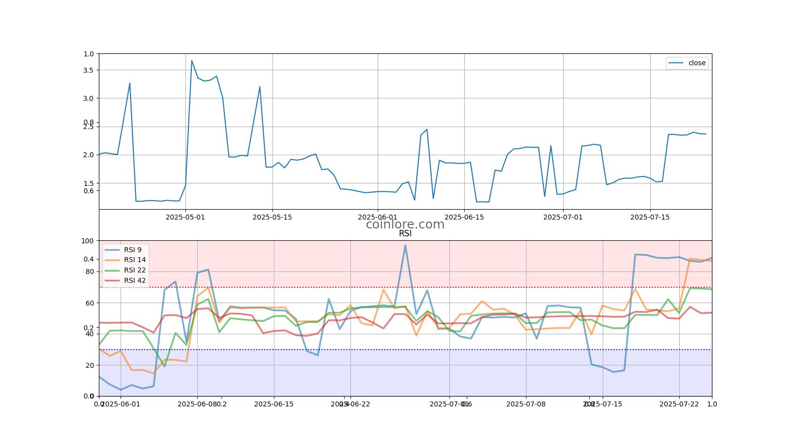 Bitcoin Plus RSI indicator
