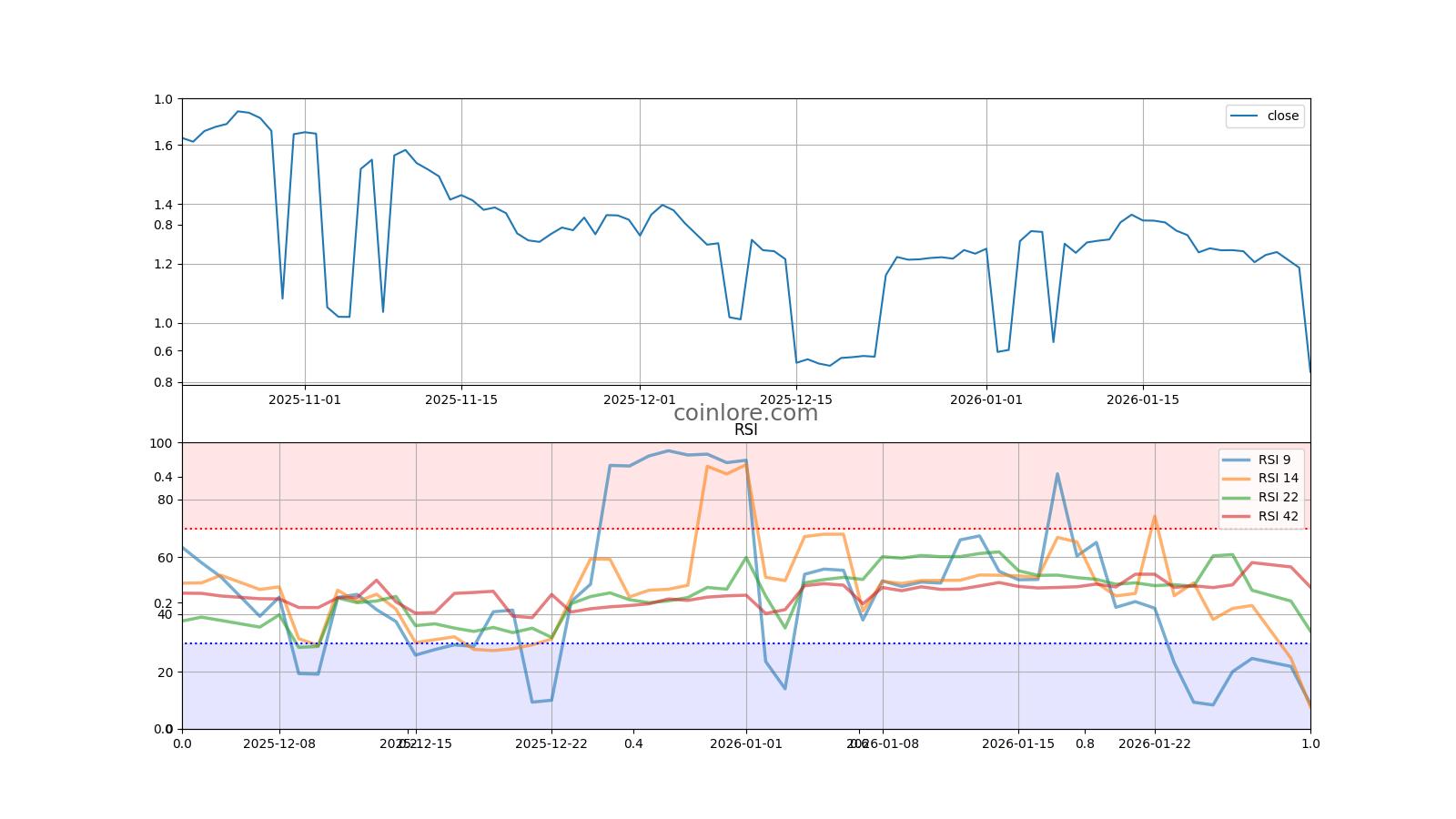 Bitcoin Plus RSI indicator