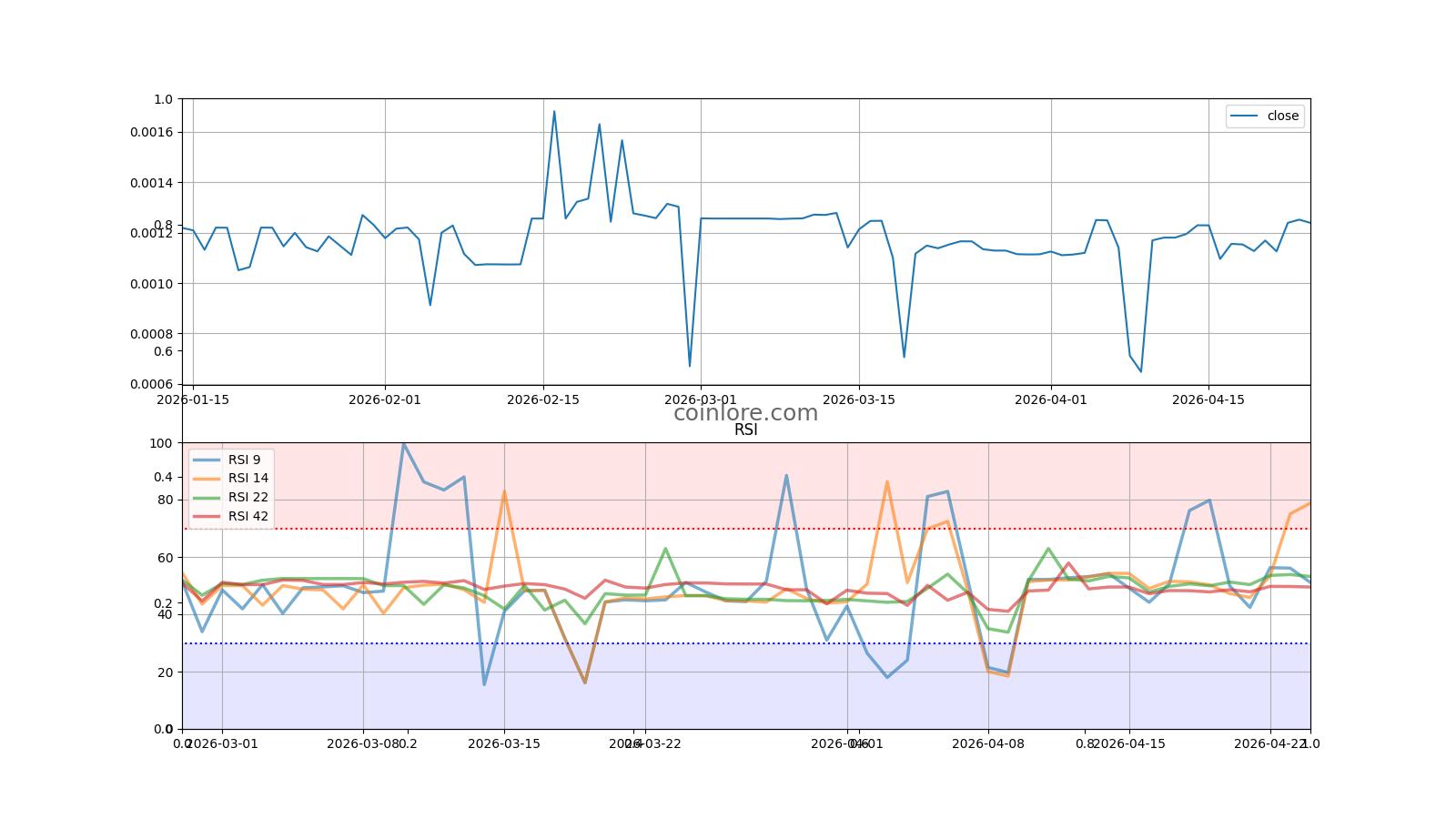 Bitcoin Red RSI indicator