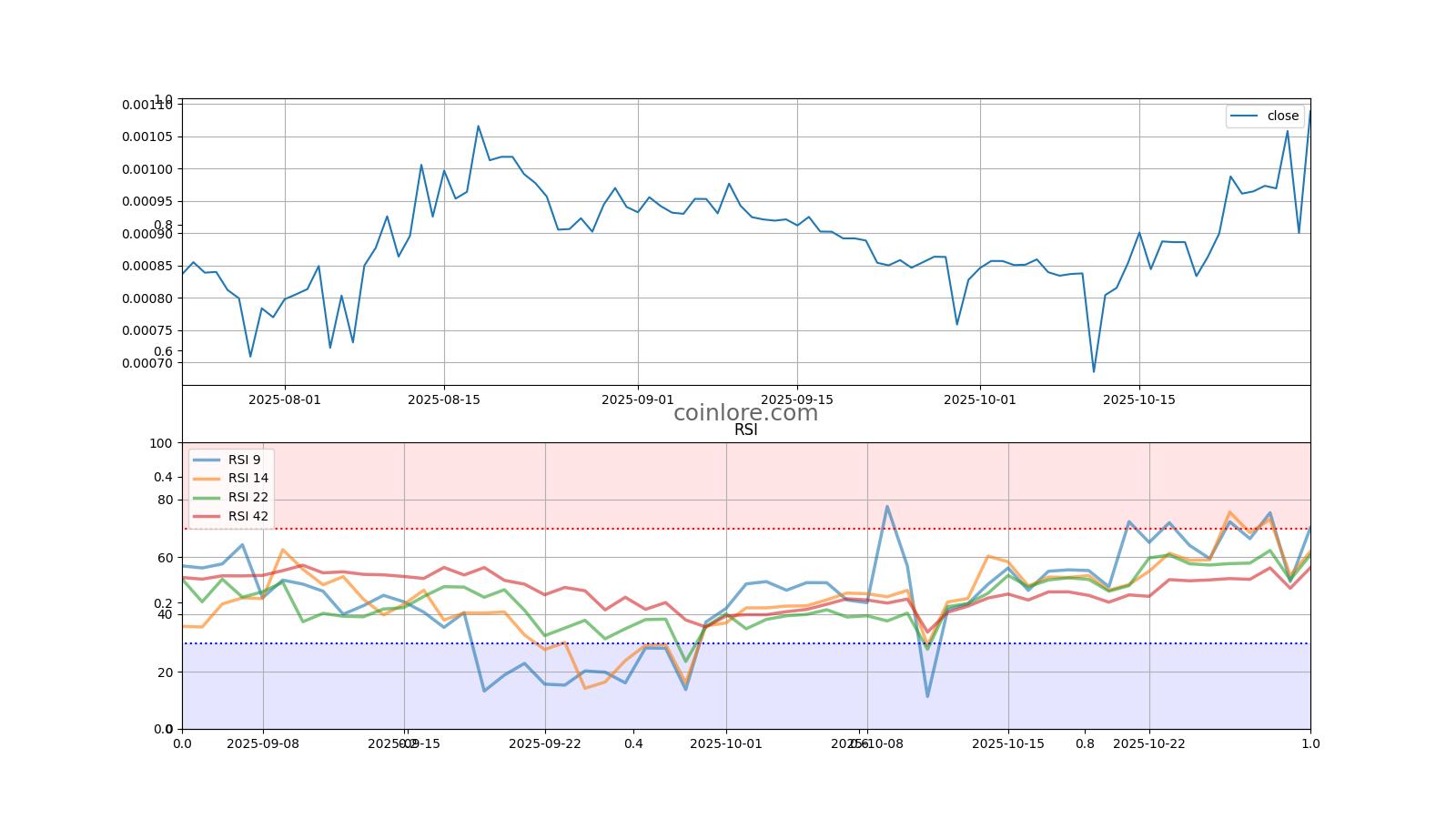 Bitcoin Red RSI indicator