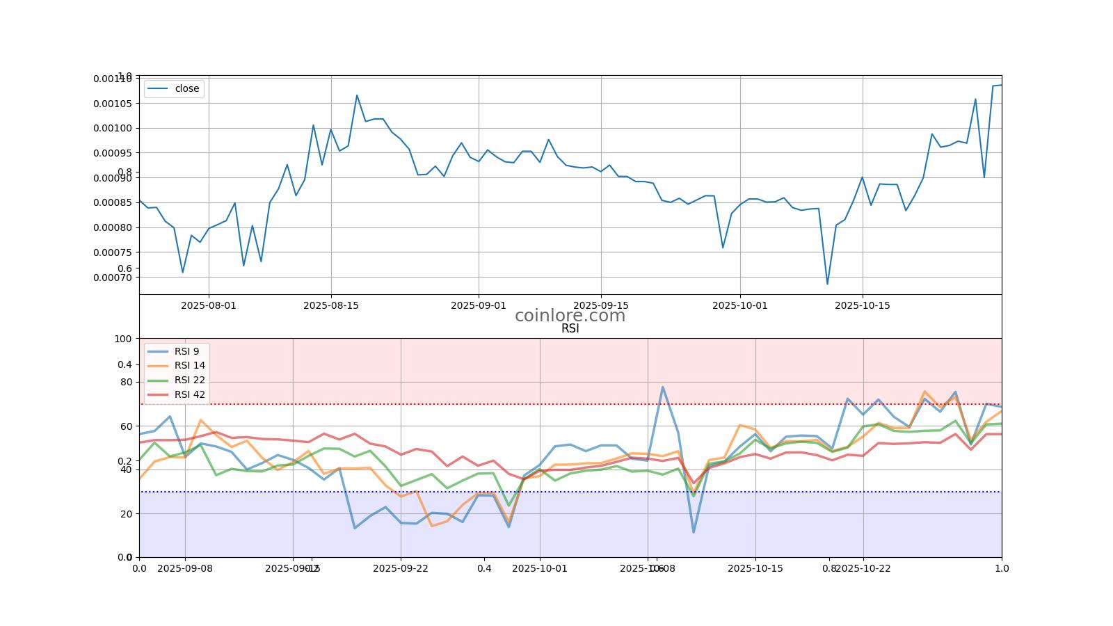 Bitcoin Red RSI indicator