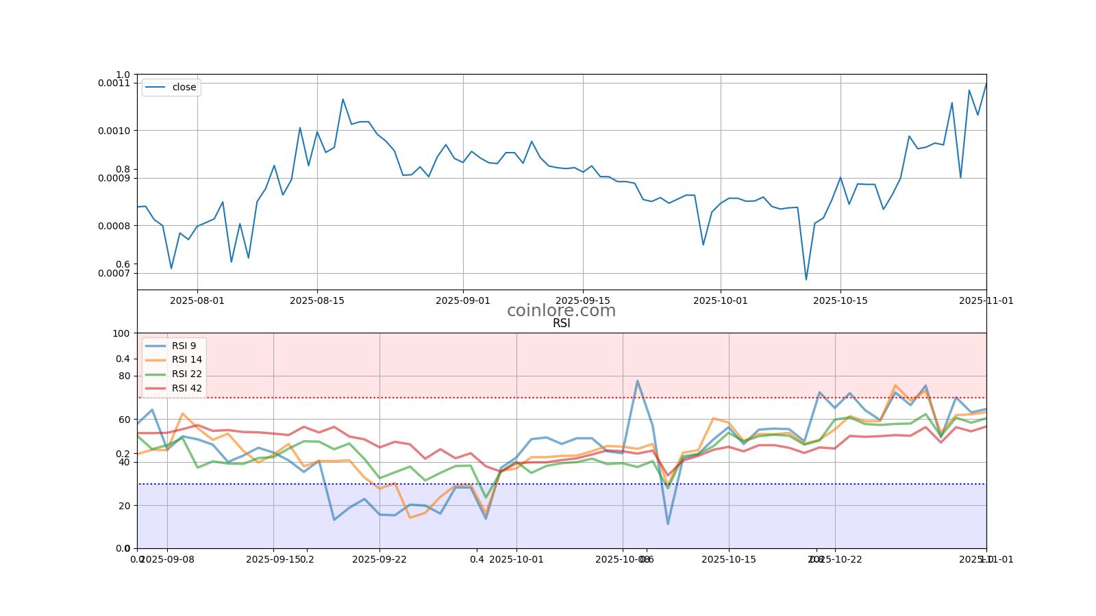 Bitcoin Red RSI indicator