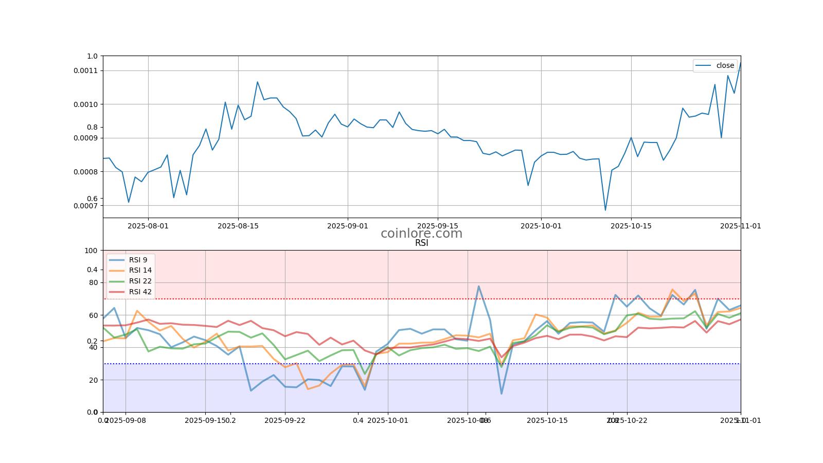 Bitcoin Red RSI indicator
