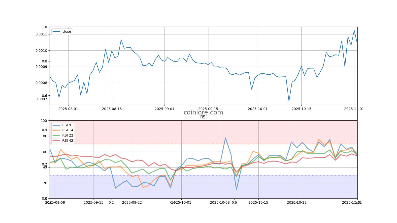 Bitcoin Red RSI indicator