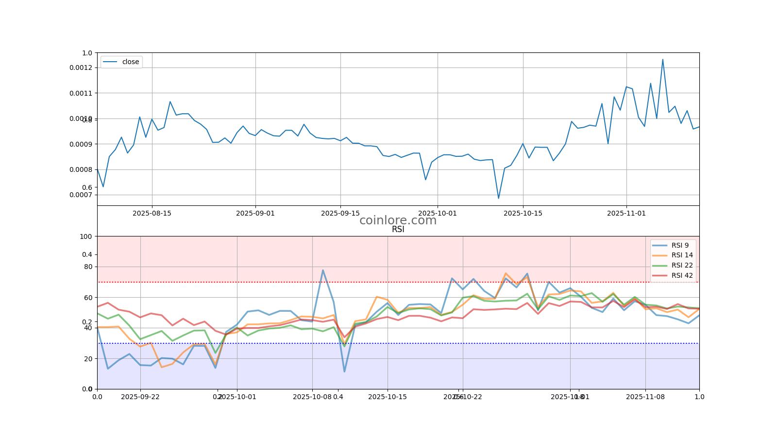Bitcoin Red RSI indicator