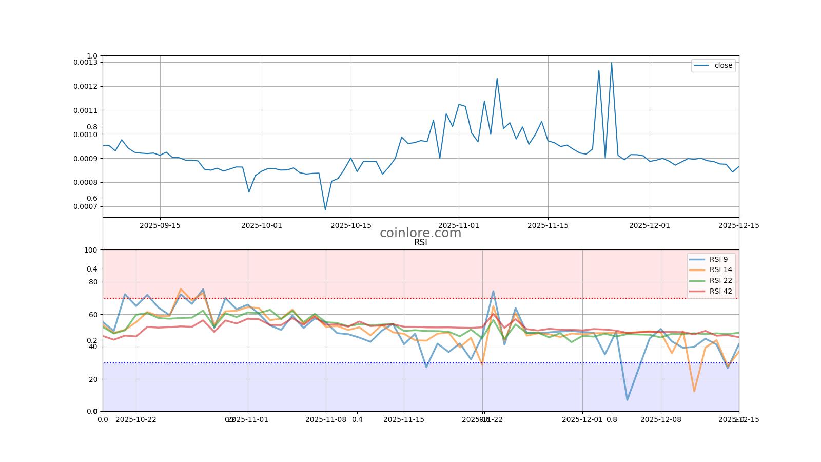 Bitcoin Red RSI indicator