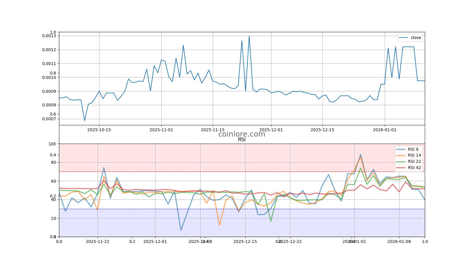 Bitcoin Red RSI indicator