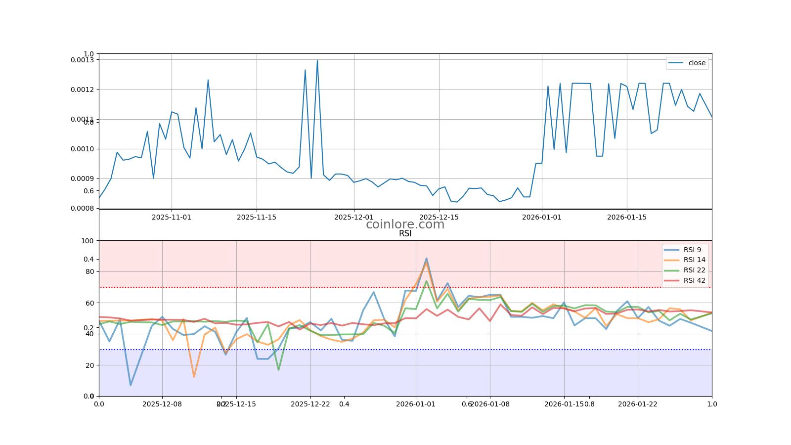Bitcoin Red RSI indicator