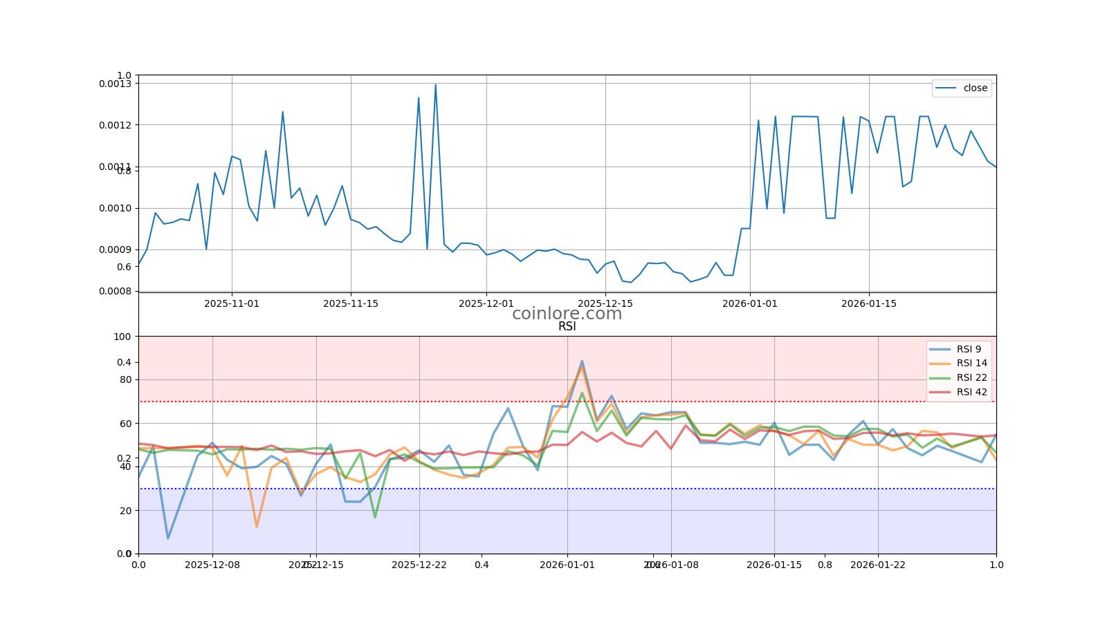 Bitcoin Red RSI indicator