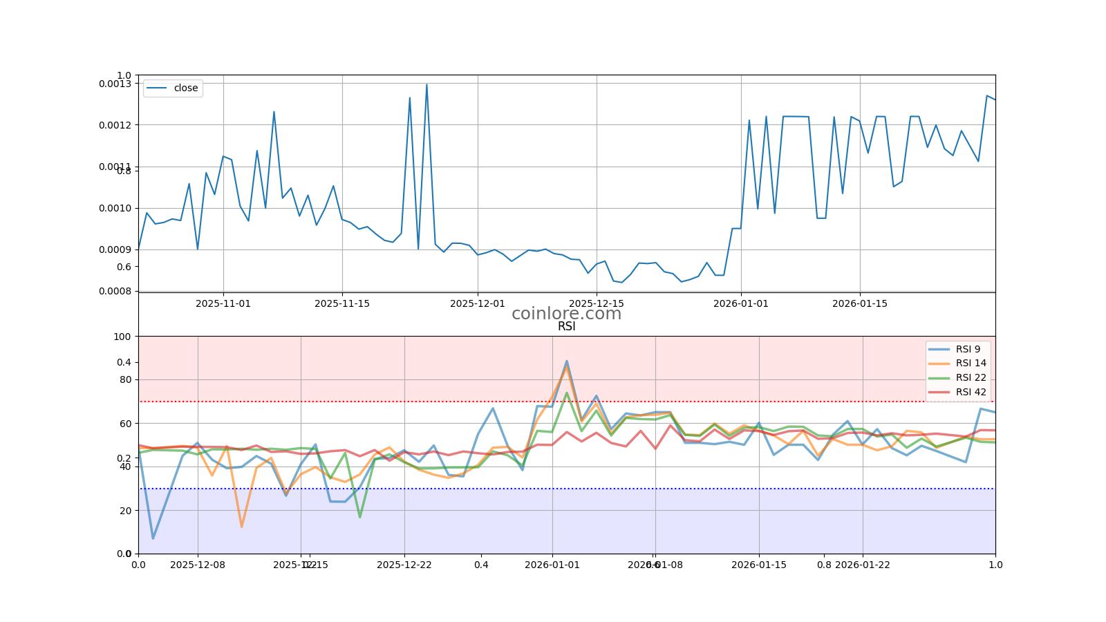 Bitcoin Red RSI indicator