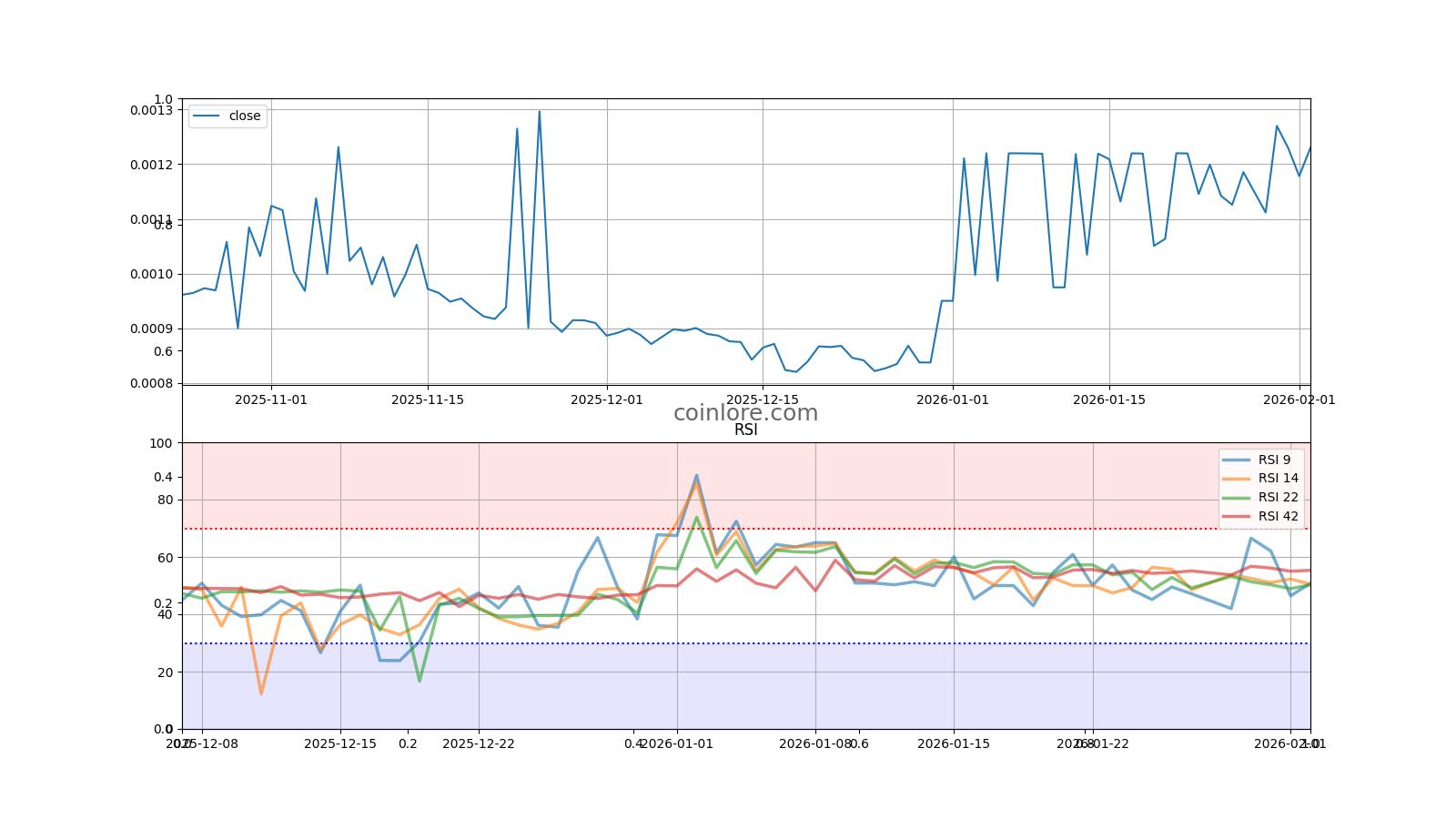 Bitcoin Red RSI indicator