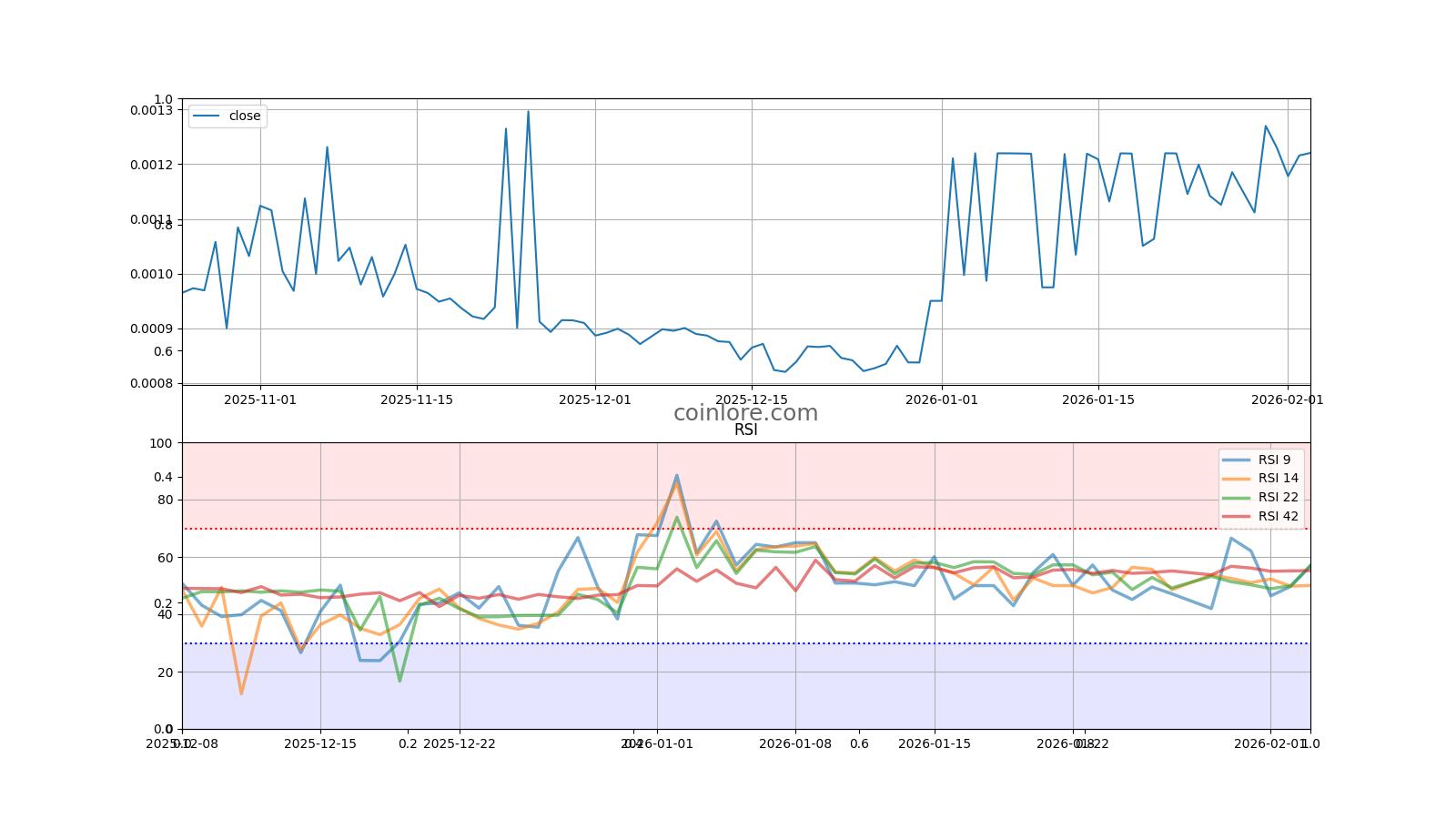 Bitcoin Red RSI indicator
