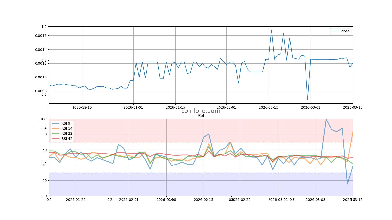Bitcoin Red RSI indicator