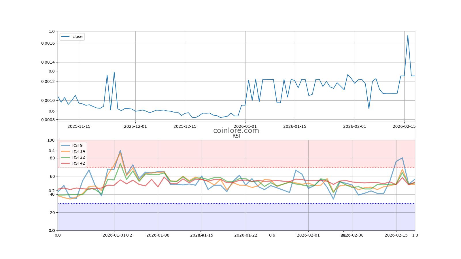 Bitcoin Red RSI indicator