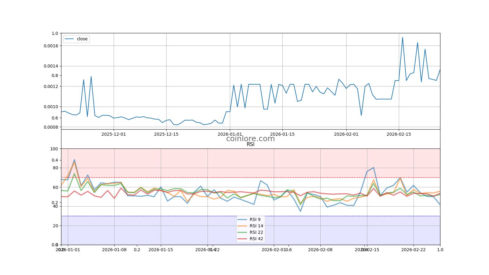 Bitcoin Red RSI indicator
