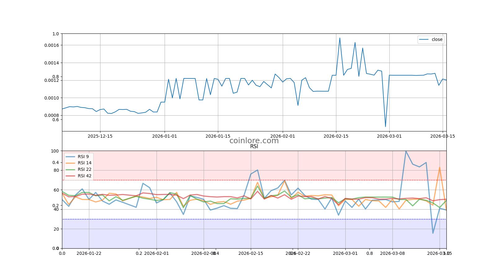 Bitcoin Red RSI indicator