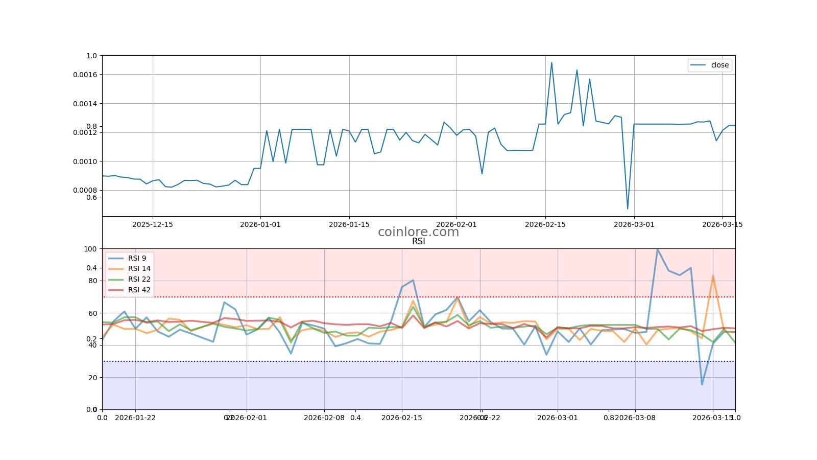 Bitcoin Red RSI indicator
