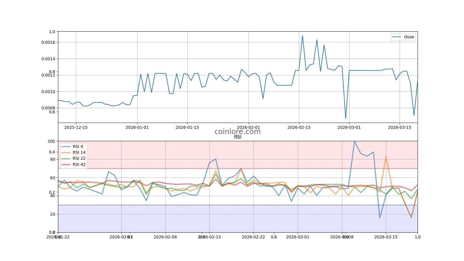 Bitcoin Red RSI indicator