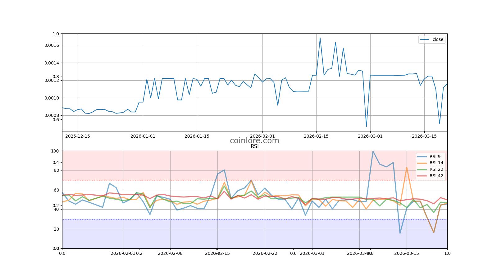 Bitcoin Red RSI indicator