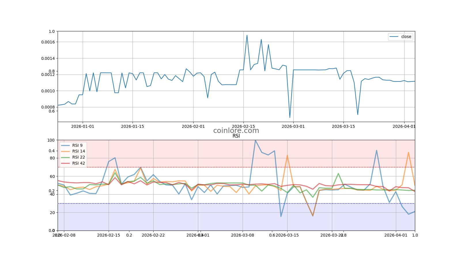 Bitcoin Red RSI indicator