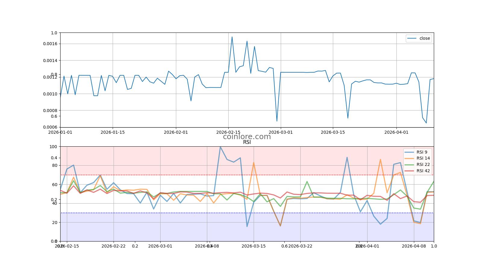Bitcoin Red RSI indicator