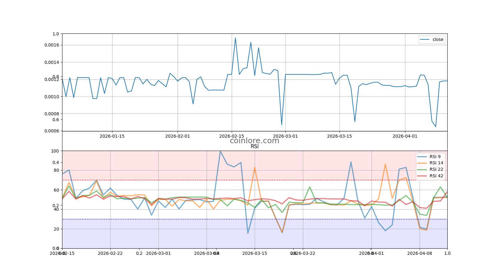 Bitcoin Red RSI indicator