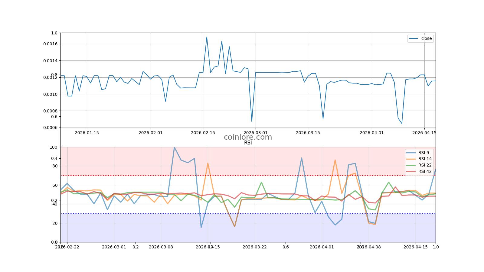 Bitcoin Red RSI indicator