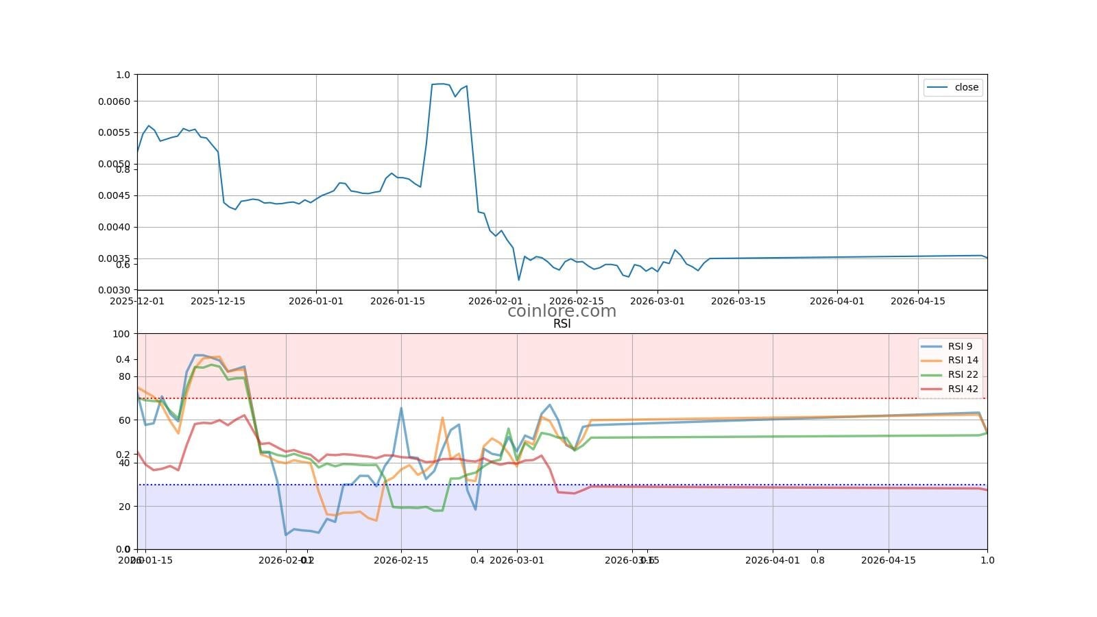 Bitcoin Scrypt RSI indicator