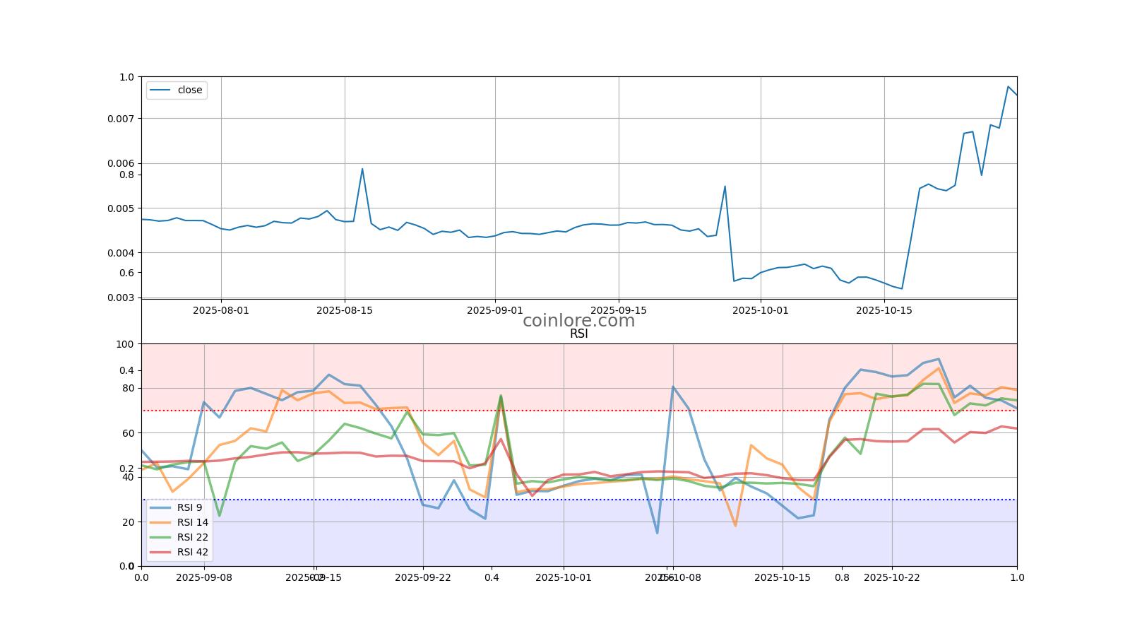 Bitcoin Scrypt RSI indicator