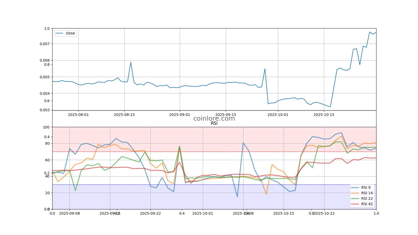 Bitcoin Scrypt RSI indicator
