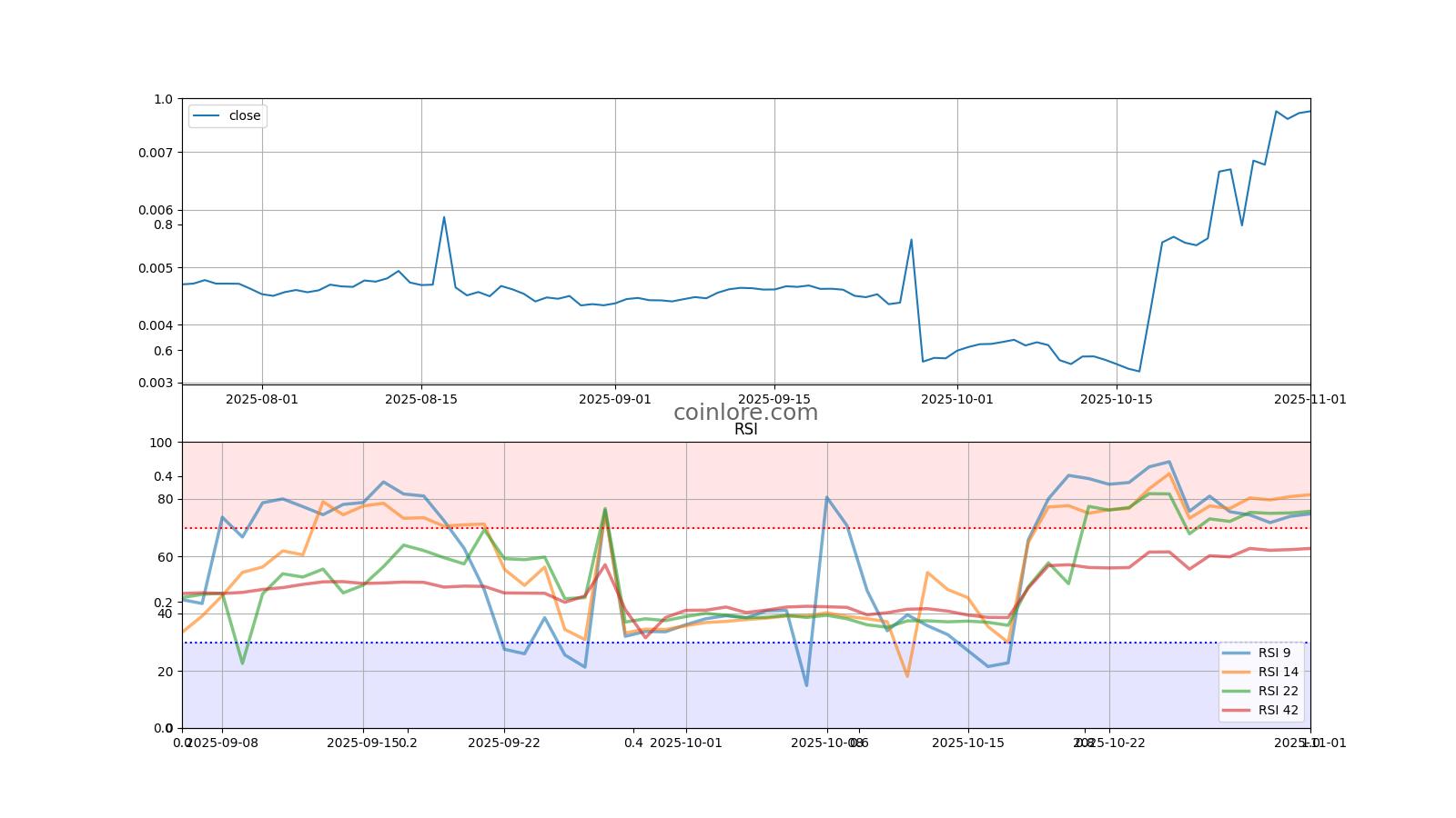 Bitcoin Scrypt RSI indicator
