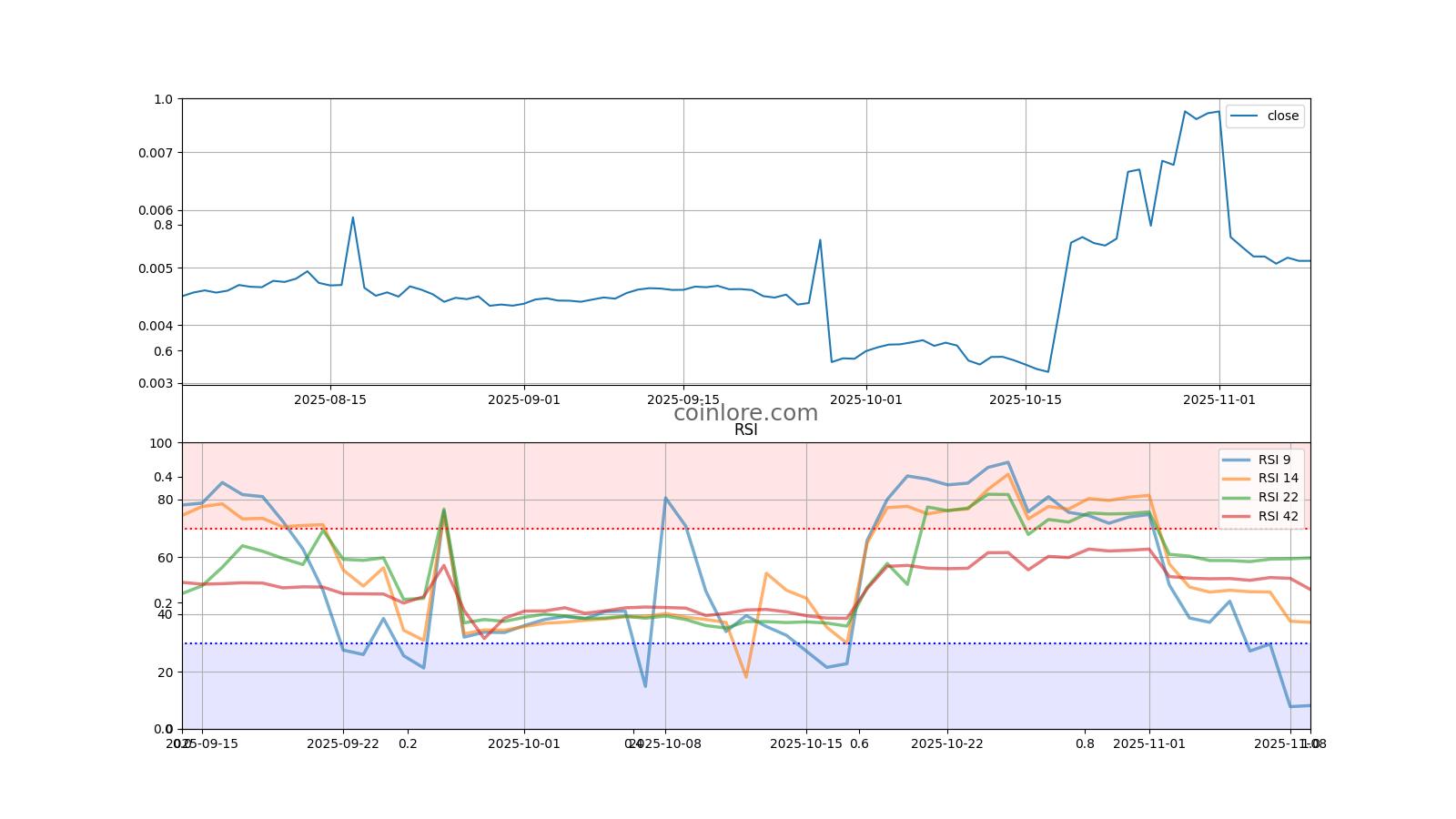 Bitcoin Scrypt RSI indicator