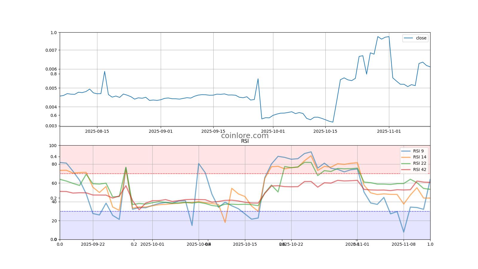 Bitcoin Scrypt RSI indicator
