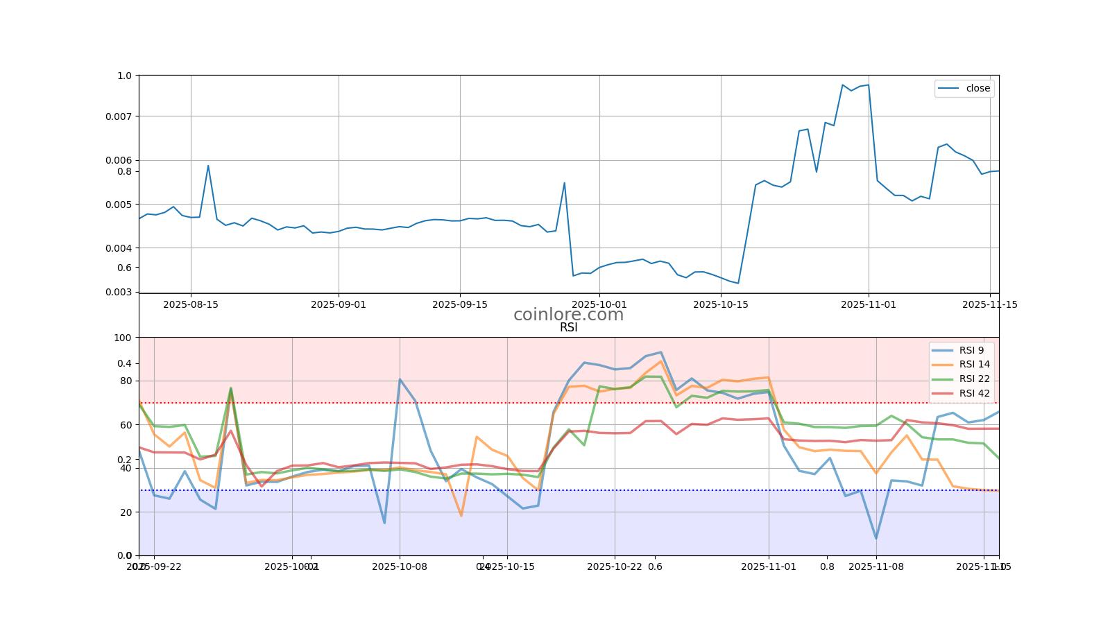 Bitcoin Scrypt RSI indicator