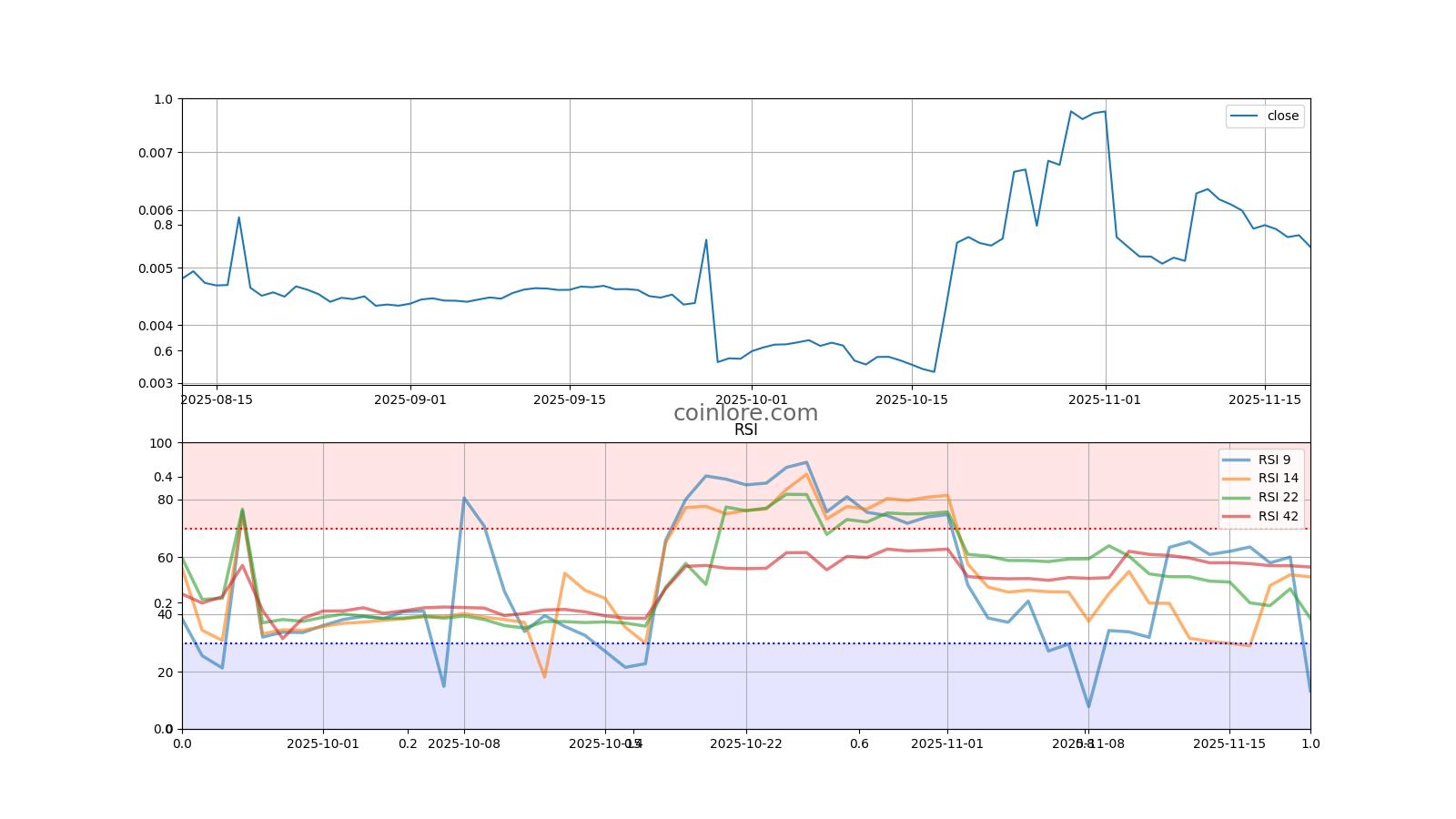 Bitcoin Scrypt RSI indicator
