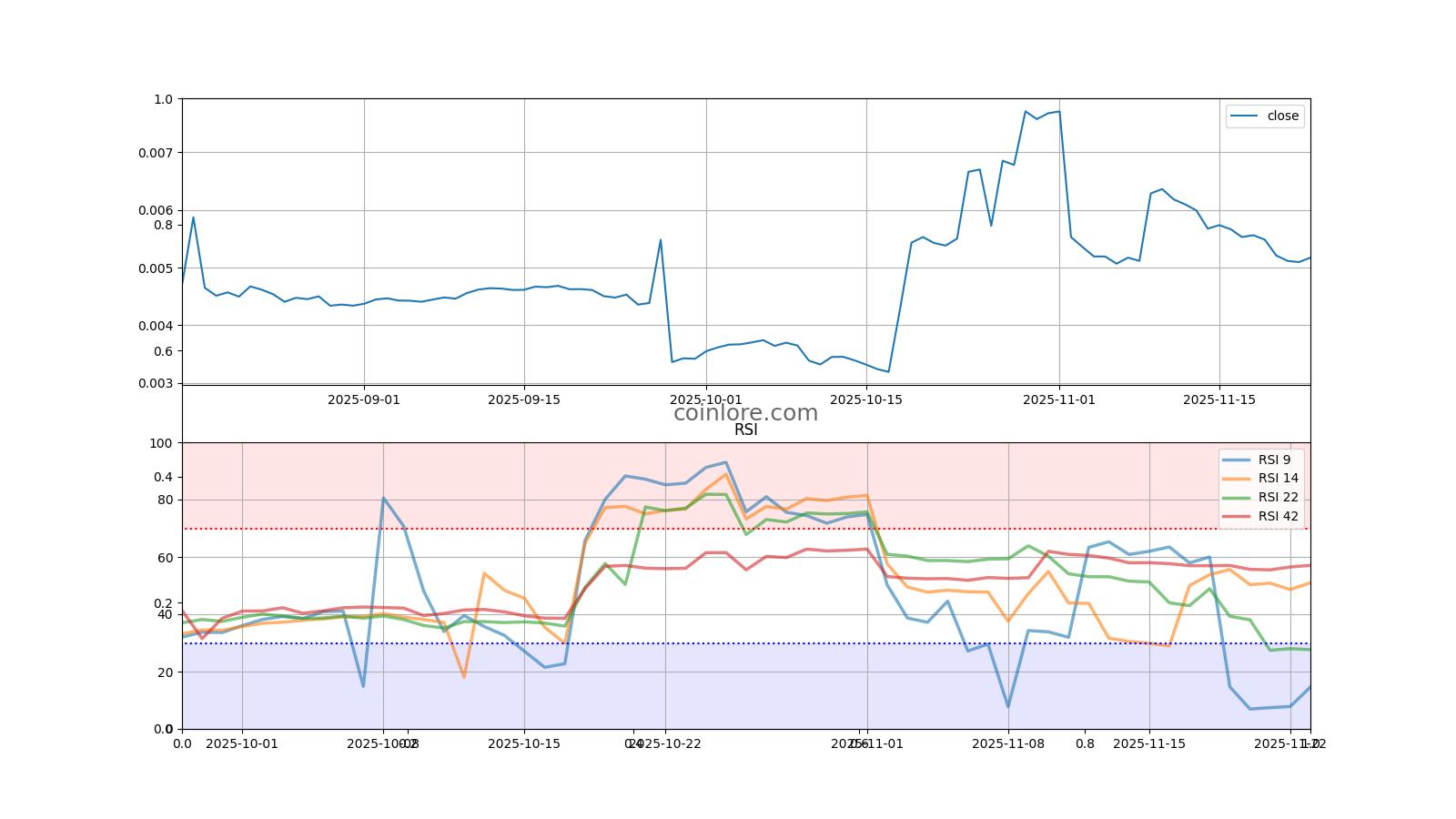 Bitcoin Scrypt RSI indicator