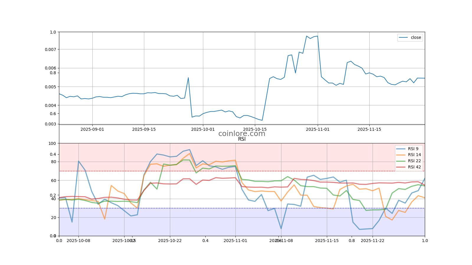 Bitcoin Scrypt RSI indicator