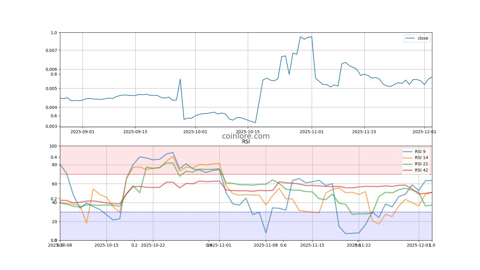 Bitcoin Scrypt RSI indicator