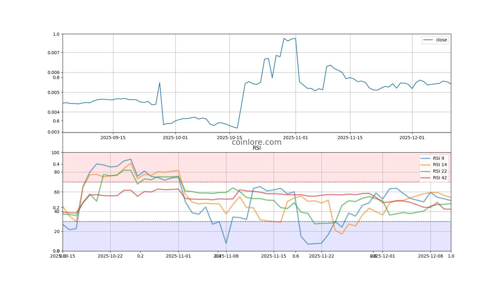 Bitcoin Scrypt RSI indicator