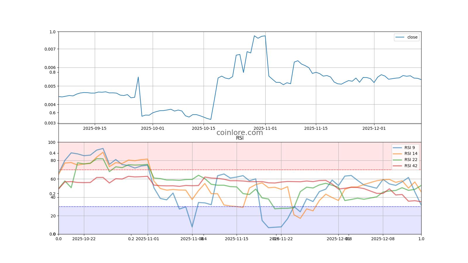 Bitcoin Scrypt RSI indicator