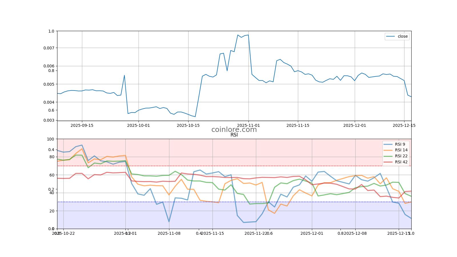 Bitcoin Scrypt RSI indicator