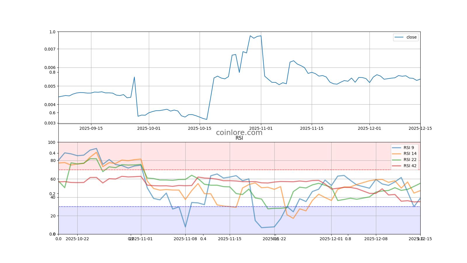 Bitcoin Scrypt RSI indicator