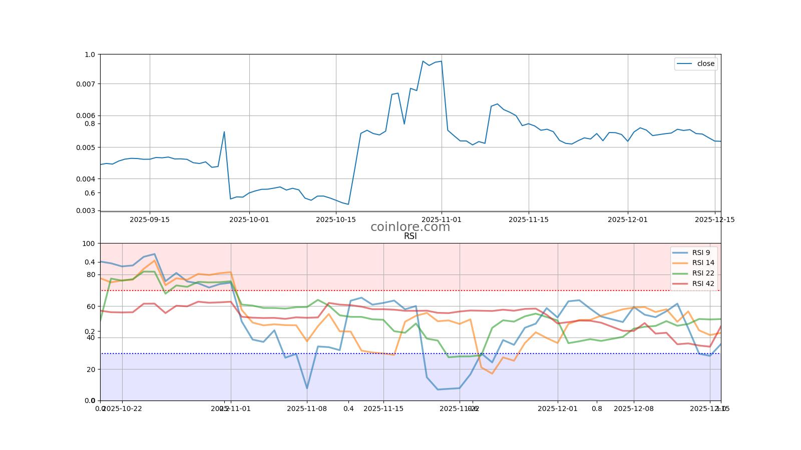 Bitcoin Scrypt RSI indicator