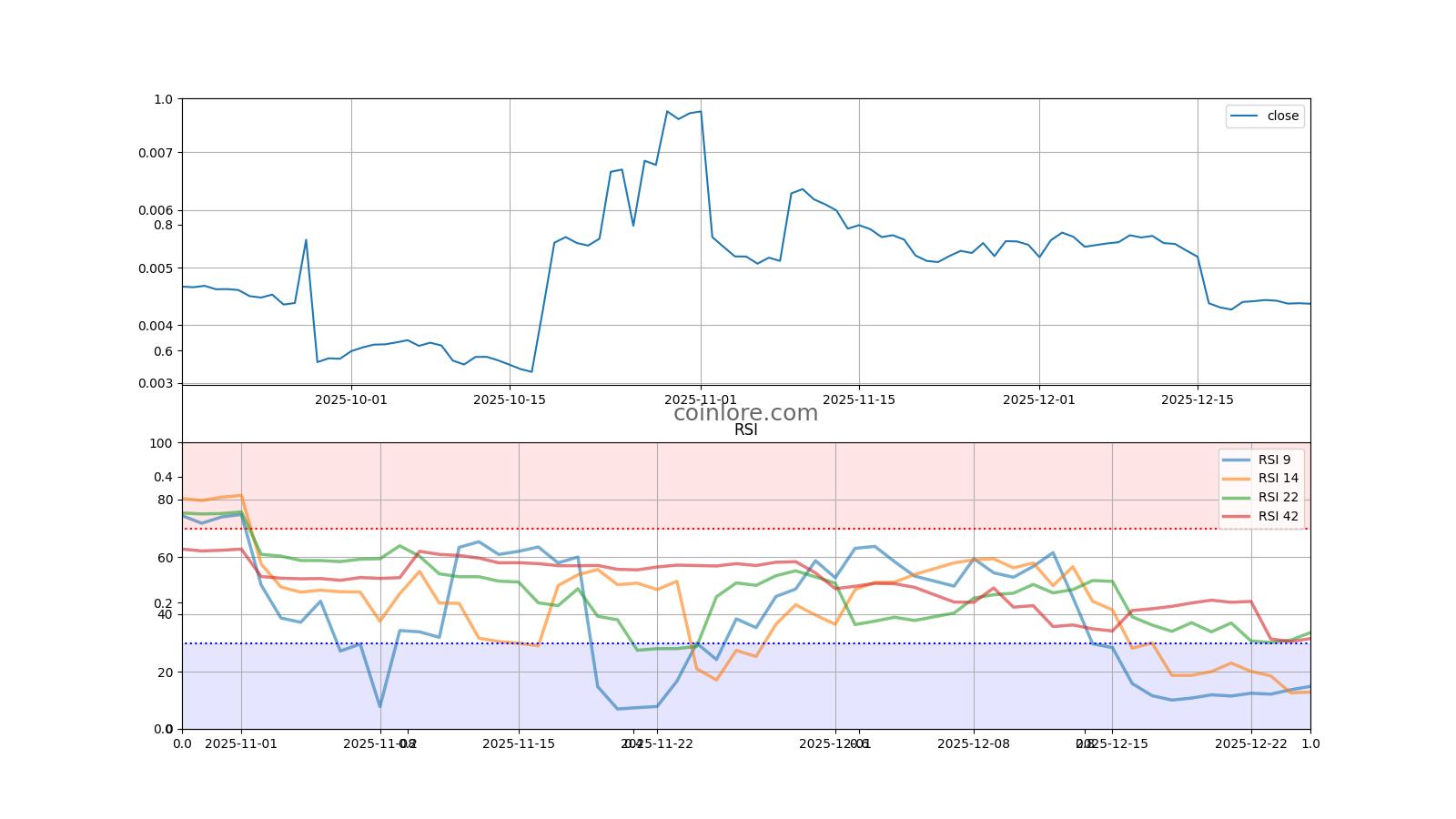 Bitcoin Scrypt RSI indicator