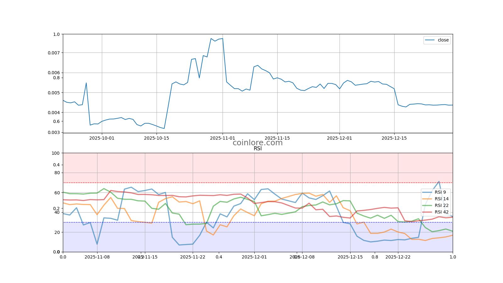 Bitcoin Scrypt RSI indicator