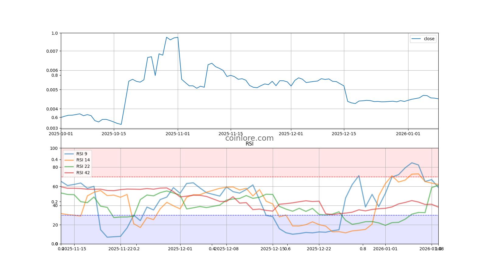 Bitcoin Scrypt RSI indicator