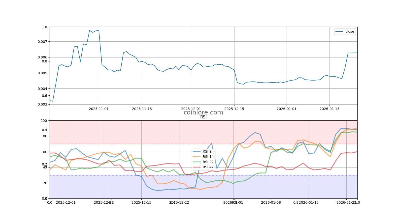 Bitcoin Scrypt RSI indicator